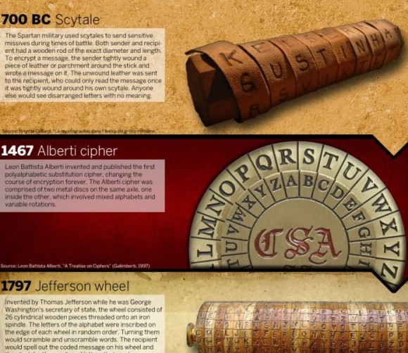 RSA 2013: History of Encryption Through the Ages, From 700 BC Scytale ...