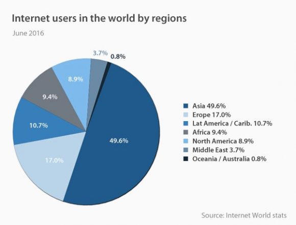 The State of the Internet 2017: All Statistics Here – aNewDomain